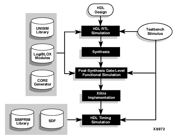 Model Technology Mti And Xilinx Alliance And Foundation Series 